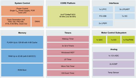 NXP Launches MCX A X And MCX A X Arm Cortex M MCUs Along With FRDM MCXA Development Board