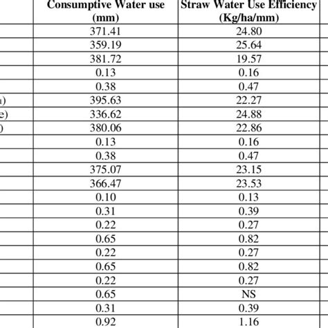 Influence Of Different Sowing Dates Moisture Levels And Varieties On