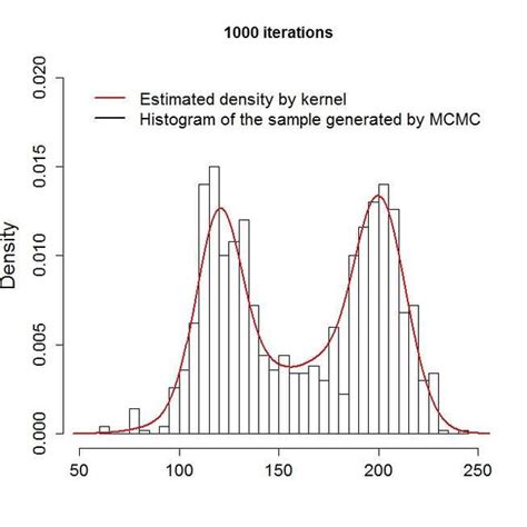 Histogram With Kernel And Mcmc For 500 Iterations Download Scientific