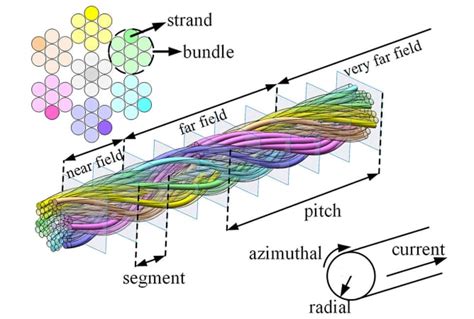 Practical Guidelines For Litz Wire Selection And Ac Copper Losses Estimation Part 1 Technical