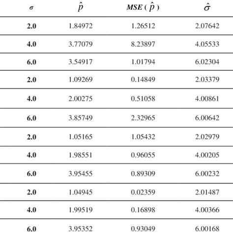 Estimates Of P And σ Under Jeffreys Prior Download Table
