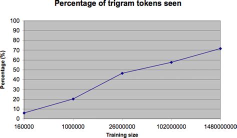 2 Percentage Of Trigrams Seen With Training Corpus Size Download
