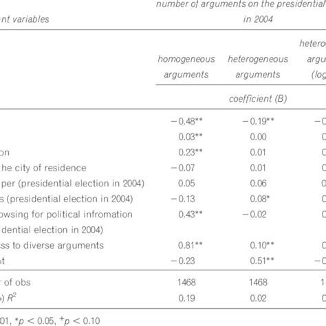 Models Predicting The Number Of Arguments On The Presidential Election Download Scientific
