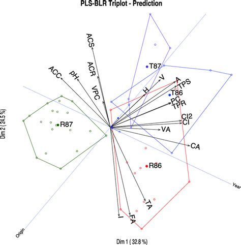 Pls Blr Triplot For The Wine Data With Groups Represented As Convex