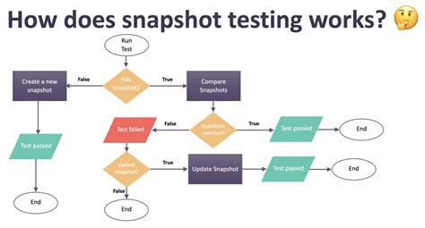 Qué es snapshot testing KeepCoding Bootcamps