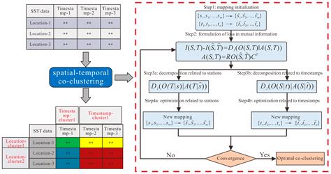 Revealing Spatialtemporal Patterns Of Sea Surface Temperature In The South China Sea Based On