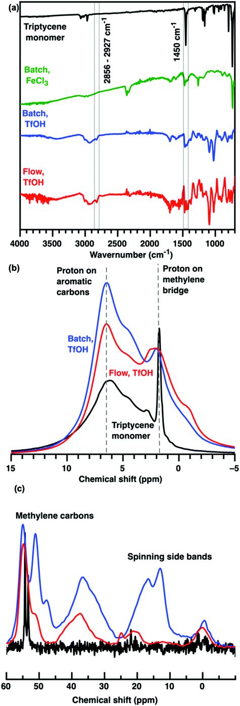 Continuous Flow Knitting Of A Triptycene Hypercrosslinked Polymer