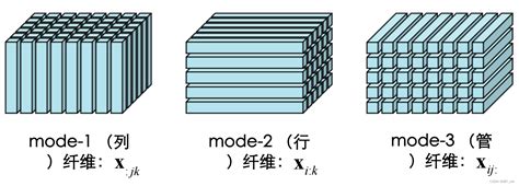 张量分解 Cp、tucker分解张量cp分解 Csdn博客