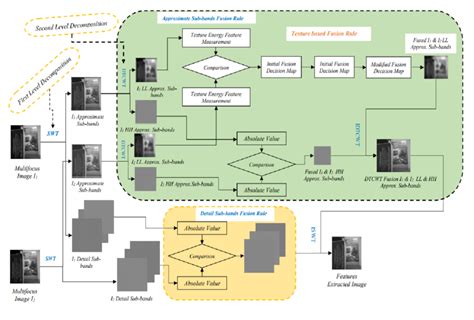Hypothesized Swt And D Tcwt With Tem Based Image Fusion Algorithm 1