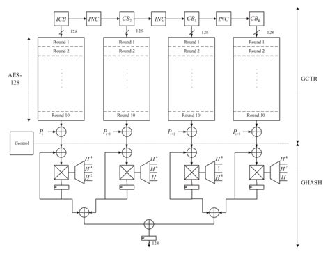 the proposed improved 4 parallel aes gcm architecture download