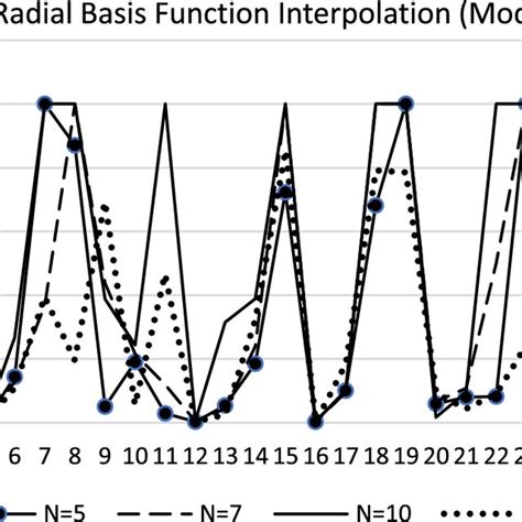 Plot Of Rbf Scores For Different N Values And True Efficiency Score