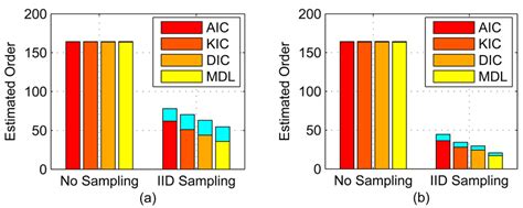 Order Selection With And Without Iid Sampling A On Unsmoothed Download Scientific Diagram