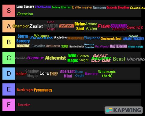 My Friend And I Are Making A Subclass Tier List Here Is Fighter And