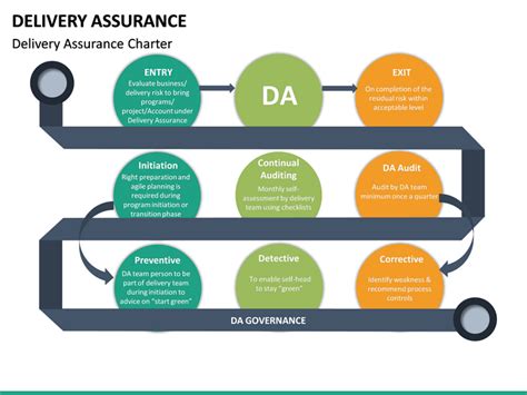Delivery Assurance Powerpoint Template Sketchbubble