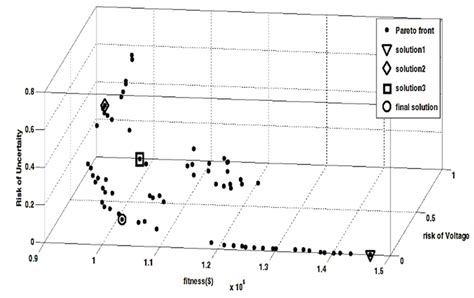 Pareto Response Space In Fixed And Switching Capacitors Placement In Download Scientific