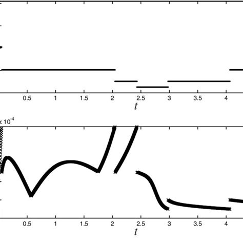 Test 1 Step Size Selection Top And Monitoring Function Bottom