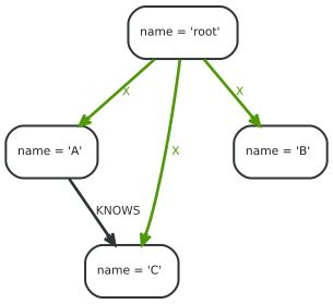 How To Create Unique CONSTRAINT To Relationship By Neo J Cypher Stack Overflow