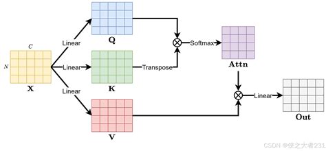 一文彻底搞懂transformer的encoder和decoder中的重要模块深度学习240184290179 2048 Ai社区