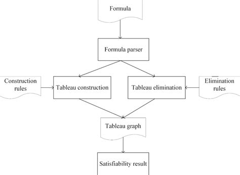 The Framework Of Reasoning Tool Fstsat Download Scientific Diagram