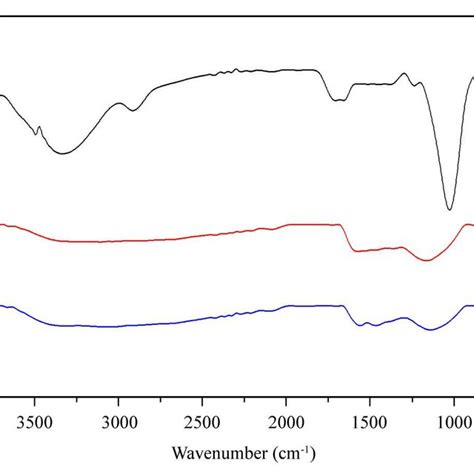 Ftir Spectrum For A Rss B Rss Ch And C Rss Ac Download
