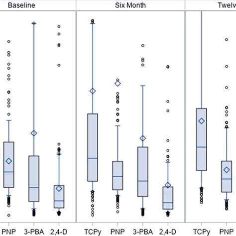 Mean Median Interquartile Range 10th And 90th Percentiles Of