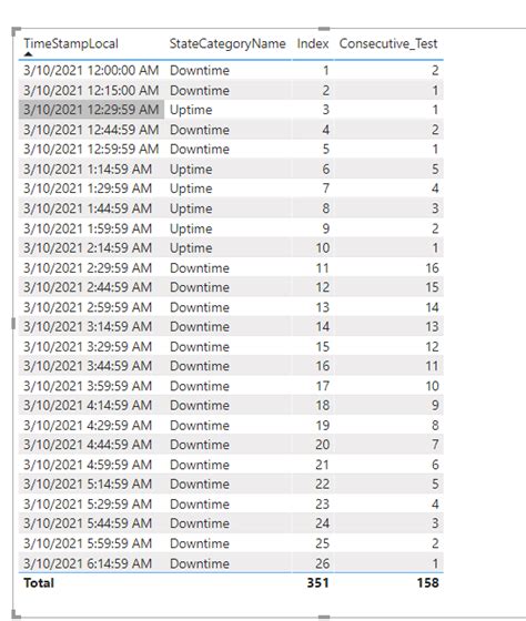 solved counting consecutive identical values calculated