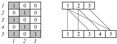 Relation Matrix And Bipartite Graph Download Scientific Diagram
