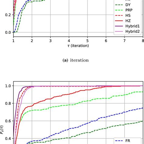 Performance Profiles Of Each Algorithm Versus The Number Of Iterations