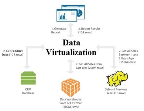 how enterprises are turning to a more progressive data integration