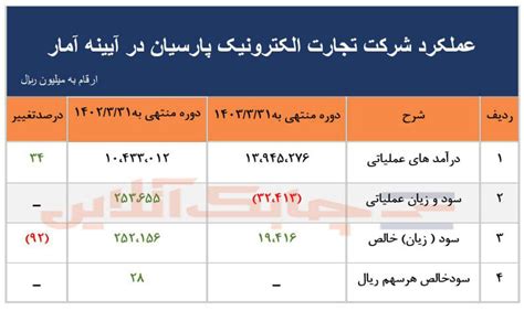 درآمد عملیاتی تجارت الکترونیک پارسیان 34 درصد بیشتر شد جدول