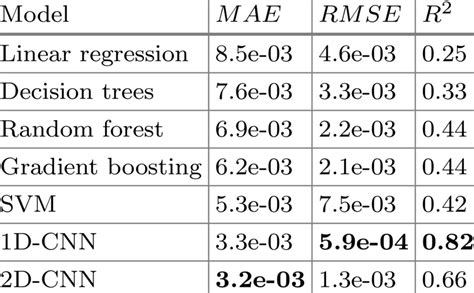 Results Of Cvt Efficiency Prediction Download Scientific Diagram