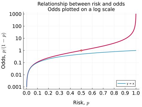 Odds Explained Graphically Raibatak Das