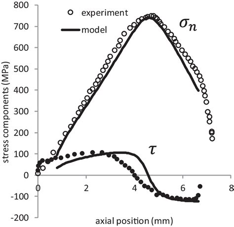 Validations Of The Predicted Longitudinal Distributions Of Stress