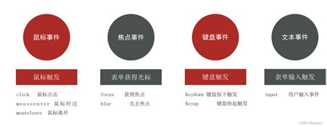 js事件监听 csdn博客