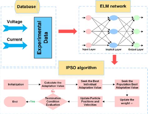 Novel Improved Particle Swarm Optimization Extreme Learning Machine Algorithm For State Of