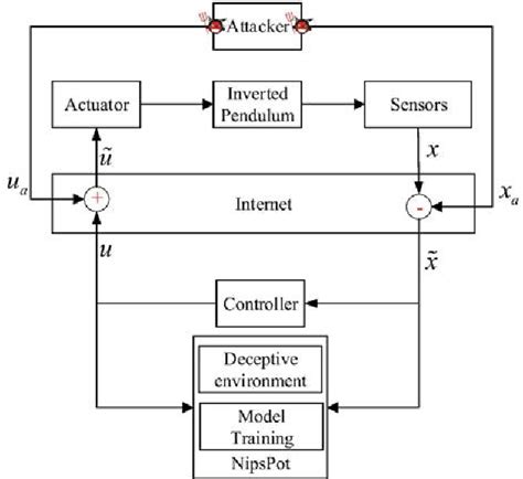 Figure 1 From A Honeypot Based Attack Detection Method For Networked