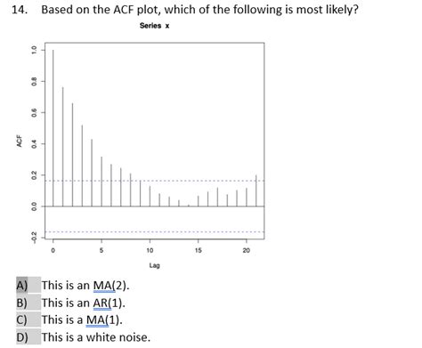 Solved Based On The ACF Plot Which Of The Following Is Most Chegg