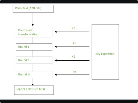 Protecting User Data Best Practices For Encryption In Android Develop