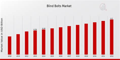 Blind Bolts Market Size Share And Global Growth 2034