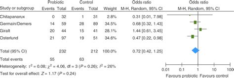Forest Plot Of Grade ≥3 Diarrhoea Common Toxicity Criteria Download Scientific Diagram
