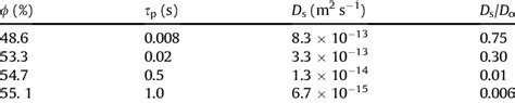 Diffusion Time And Particle Diffusivity Versus The Concentration Of Ps