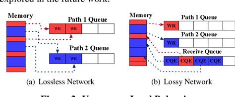 Figure 3 From A Novel Software Based Multi Path Rdma Solutionfor Data