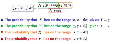 Understanding How The Rules Of Probability Apply To Probability Density