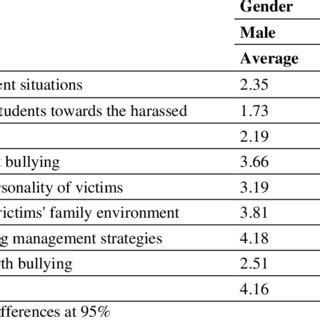 Means Of The Different Dimensions According To Gender 1 Minimum Download Scientific Diagram