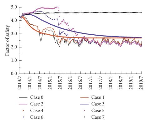 Variation Of Resilient Modulus And Factor Of Safety Over Time A