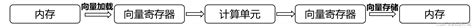 性能优化（cpu优化技术） arm neon详细介绍 csdn博客