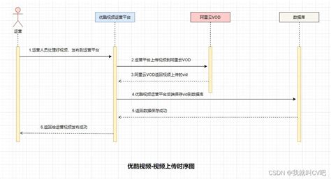 架构设计作为架构师你应该掌握的画图技术 阿里云开发者社区