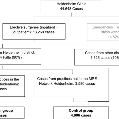 Sample Size Intervention And Control Group Over Years Download Scientific Diagram