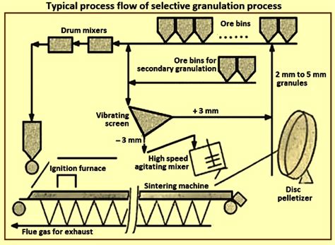 Technologies For Improvement In Sintering Process Ispatguru