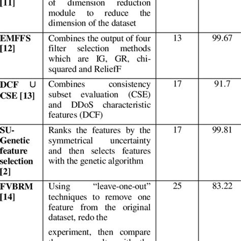 List Of Existing Feature Selection Methods Download Scientific Diagram